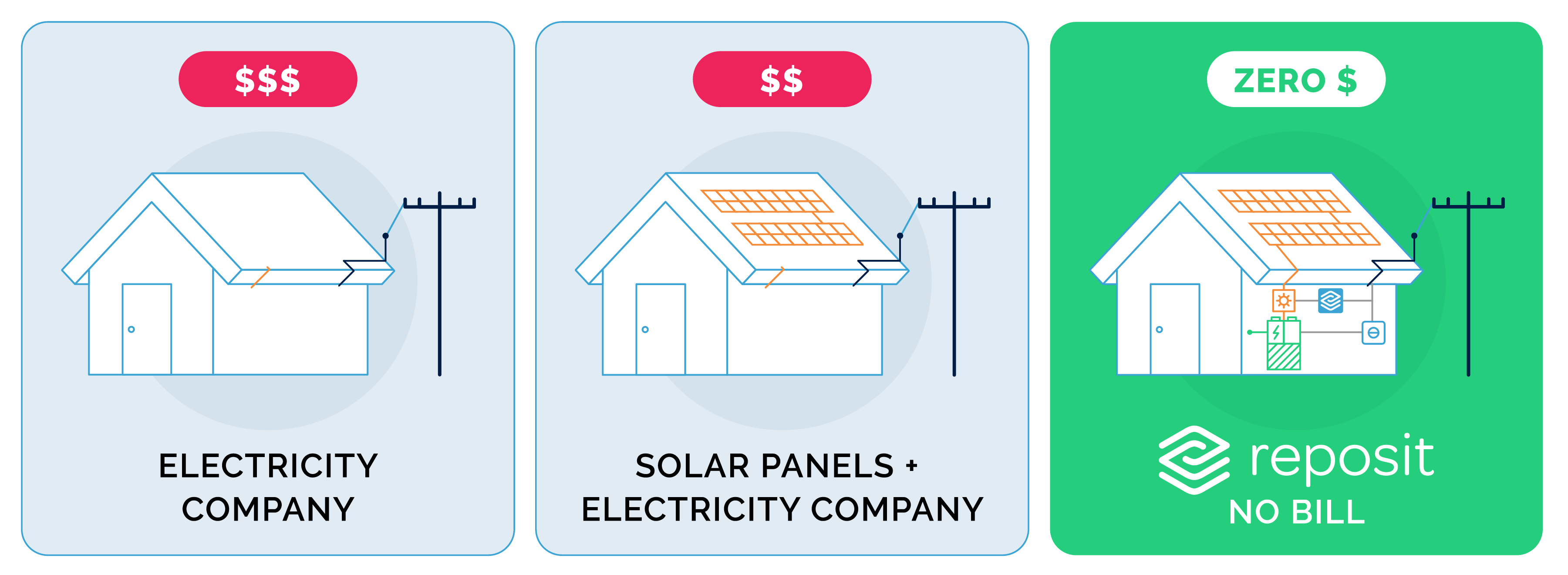 Guaranteed no Electricity Bills for 7 years - Reposit Power