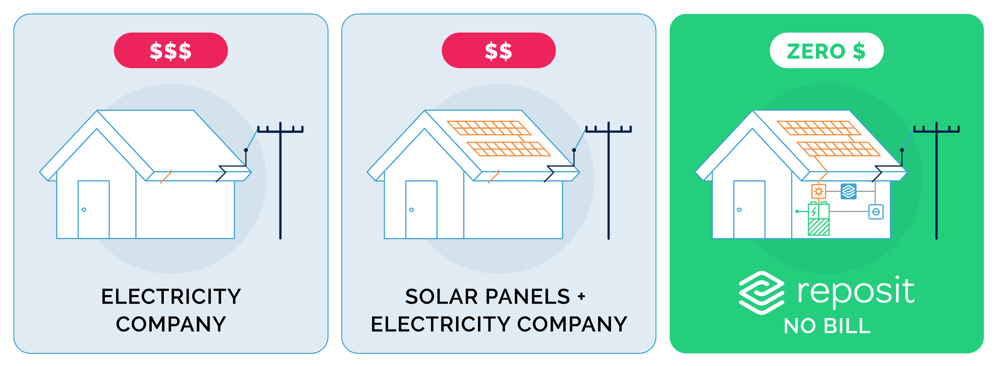Guaranteed no Electricity Bills for 7 years - Reposit Power